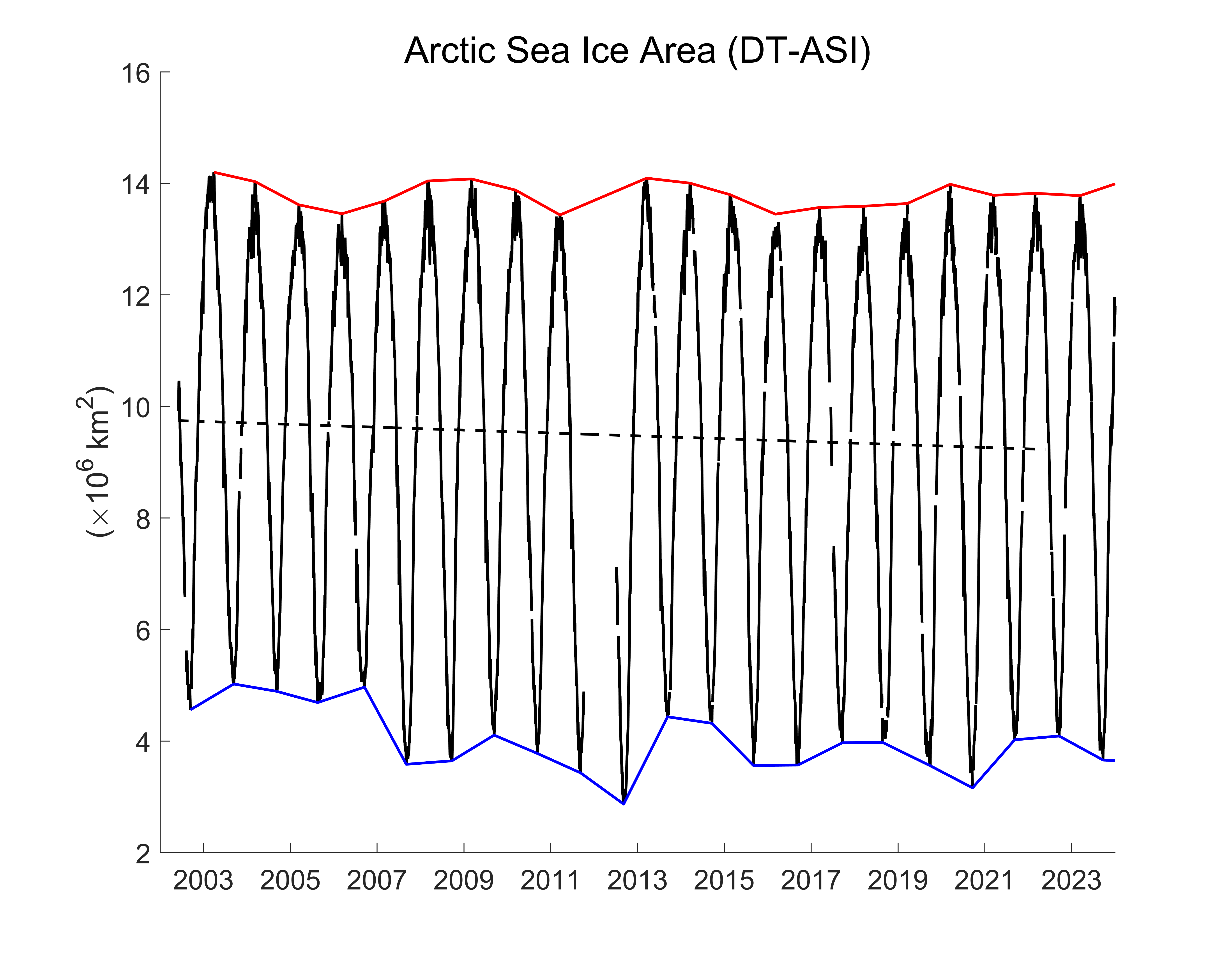 AMSR-E/AMSR2 SIC DT-ASI